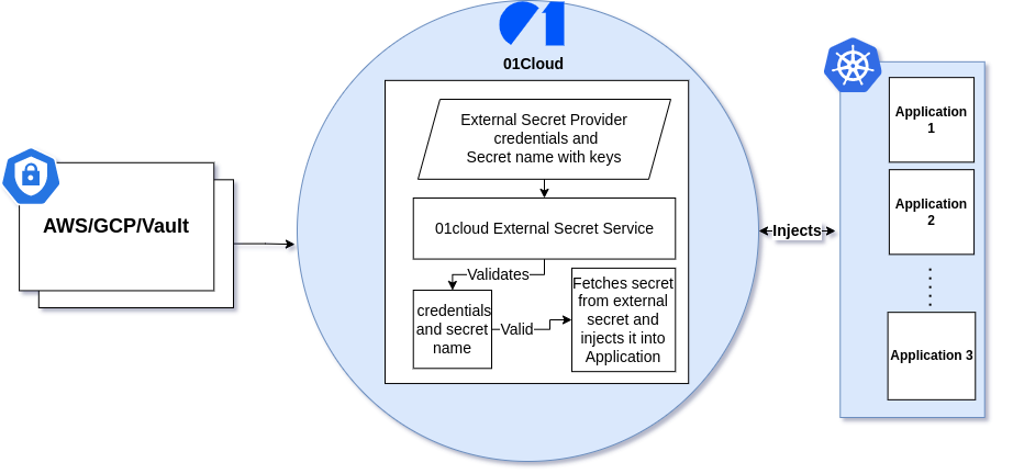 External Secret Feature in 01Cloud - Engineering Blog