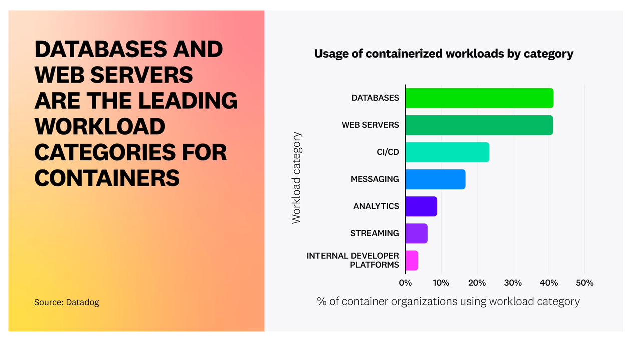 Does containerization affect the performance of databases? - Engineering Blog
