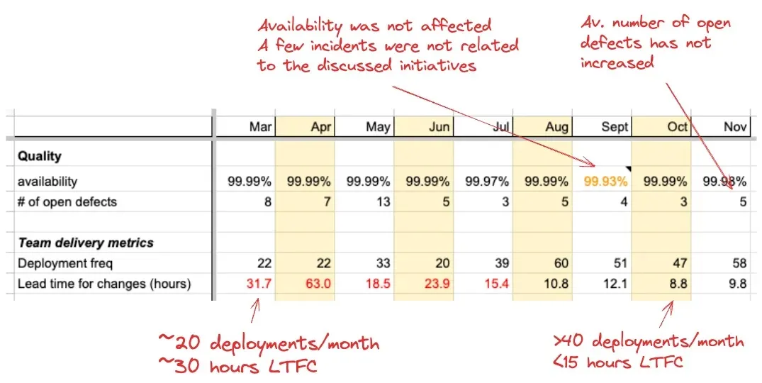 Booking.com improved its delivery speed by using DORA metrics and Micro ...