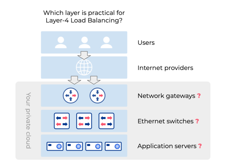 Kubernetes Load Balancer – On-Premises & Bare Metal - Engineering Blog