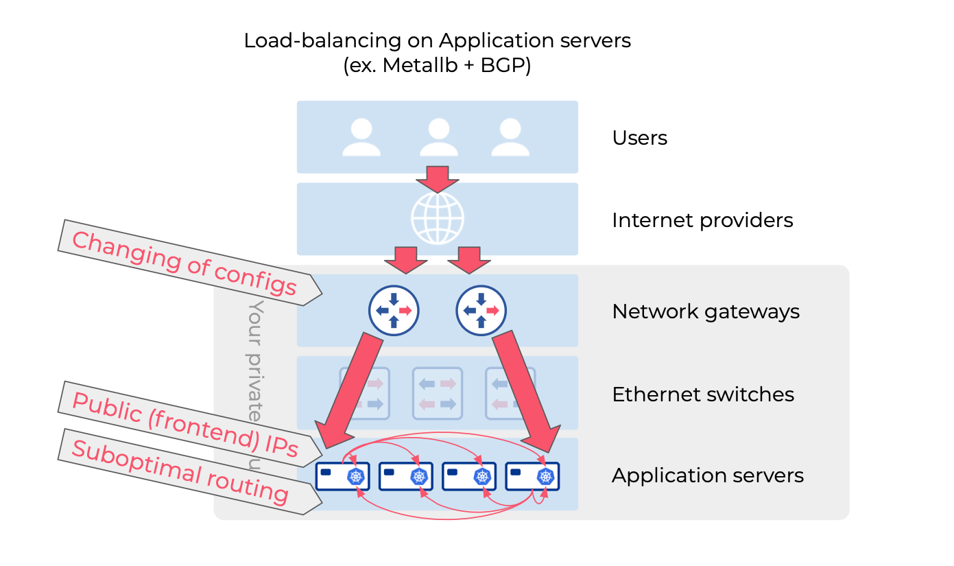 Kubernetes Load Balancer – On-Premises & Bare Metal - Engineering Blog