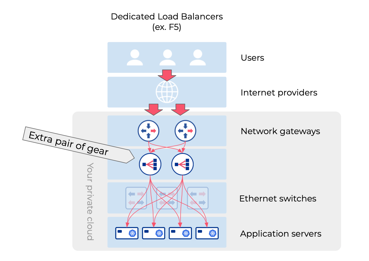 Kubernetes Load Balancer – On-Premises & Bare Metal - Engineering Blog
