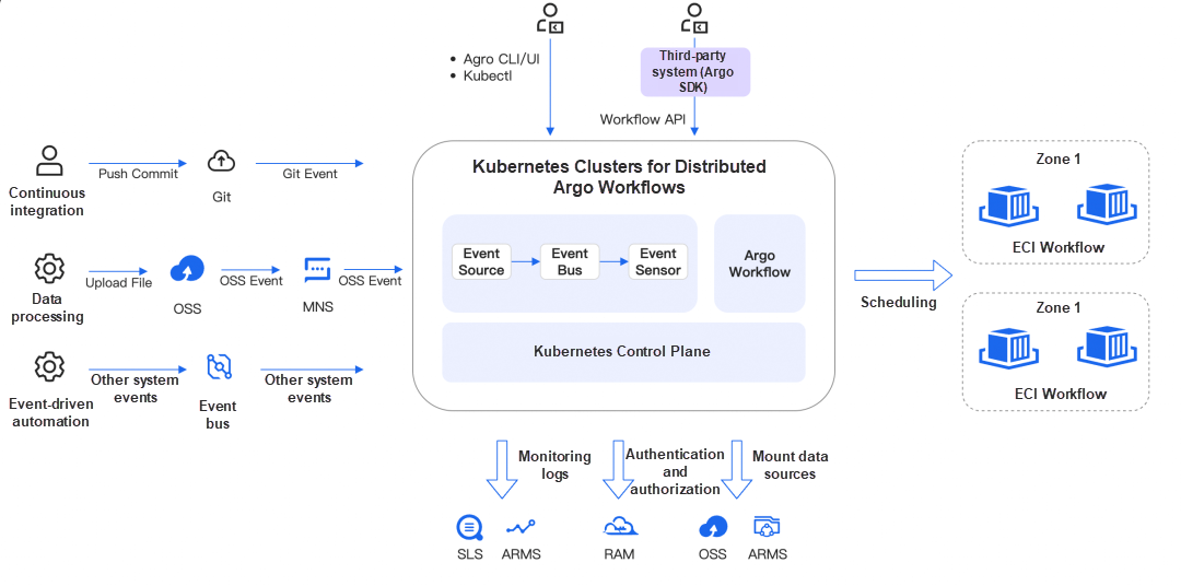 Containerized Offline Workflows: Leveraging Kubernetes for Distributed ...