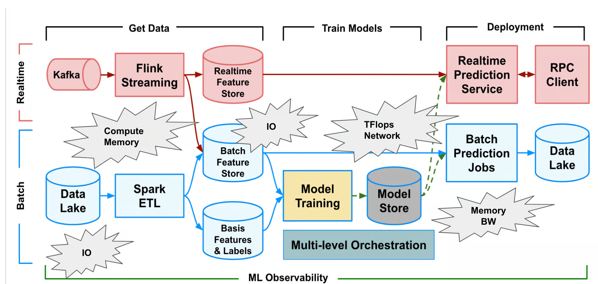 Scaling AI/ML Infrastructure at Uber - Engineering Blog