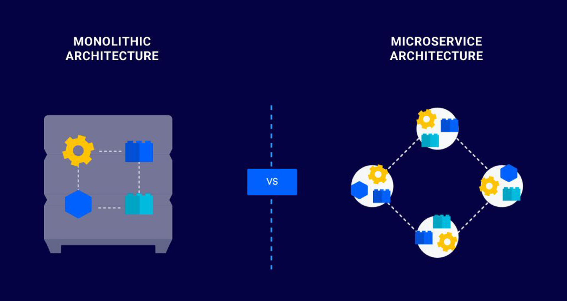 Monolithic vs. Microservices: Choosing the Right Architecture for ...